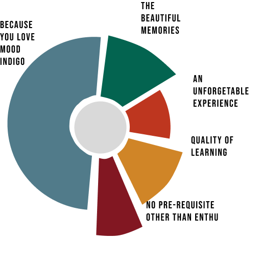 MOOD INDIGO | Coordinator's Portal